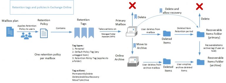 Enable Exchange Online Archive Mailboxes and Retention Policies for all ...