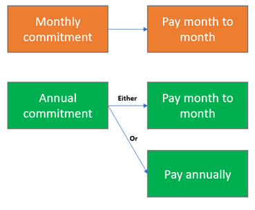 Microsoft 365 Licensing – demystifying annual vs monthly commitment ...